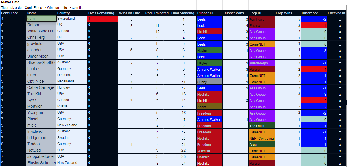 AlwaysBeRunning.Net - Tournaments - Decklists - Netrunner
